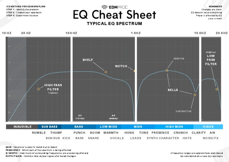 EQ Cheat Sheet | PDF | Equalization (Audio) | Audio Electronics