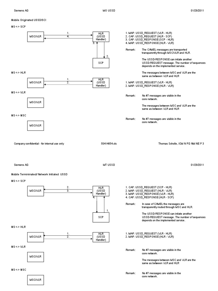 USSD call flows | Radio Technology | Infrastructure