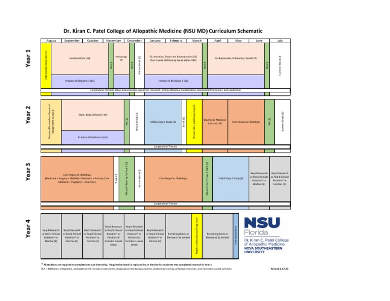 Dr. Kiran C. Patel College of Allopathic Medicine (NSU MD) Curriculum ...