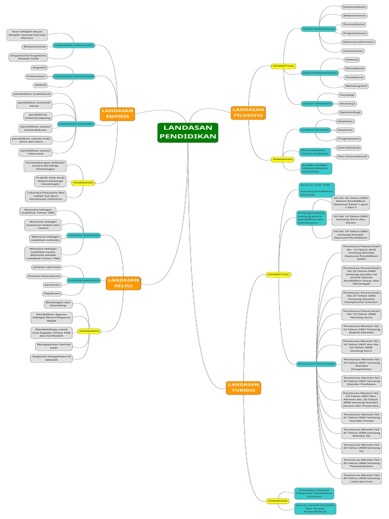 Mind Map Landasan Pendidikan - Nova Candraningtiyas PDF | PDF