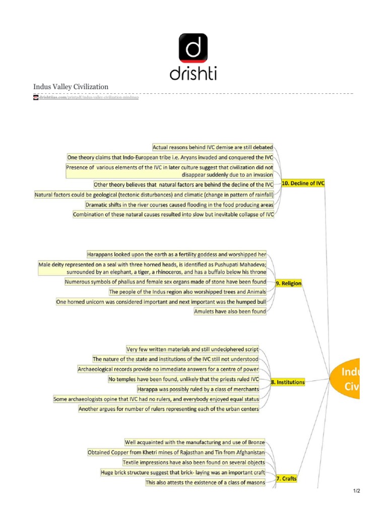Indus Valley Civilization Mindmap | PDF