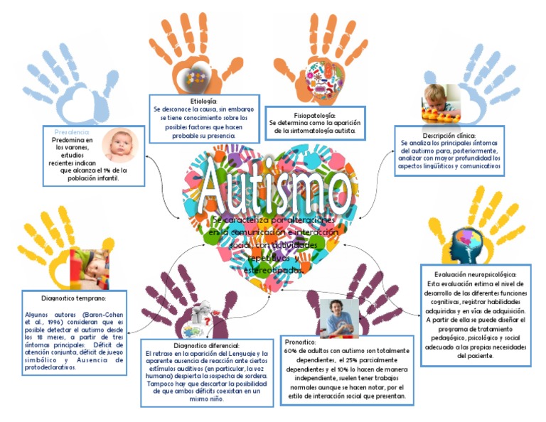 Mapa Mental Sobre TEA | PDF | Espectro autista | Ciencias del comportamiento
