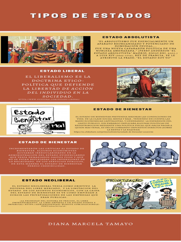Tipos de Estados | PDF | Monarquía absoluta | Neoliberalismo