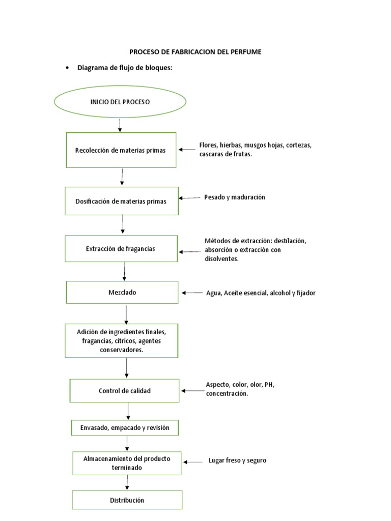 Proceso de Fabricacion Del Perfume | PDF | Etanol | Perfume
