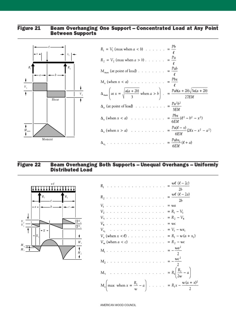 Beam Overhanging One Support - Concentrated Load at Any Point Between ...