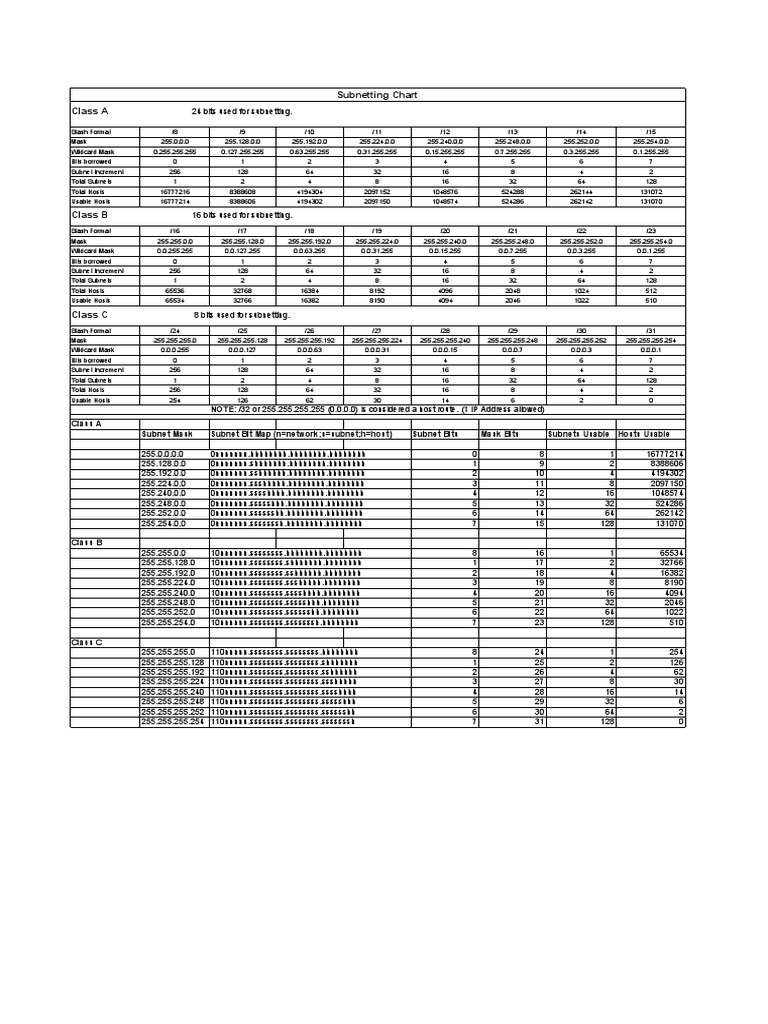 Class A Subnetting Chart | PDF | Computer Network | Wide Area Network