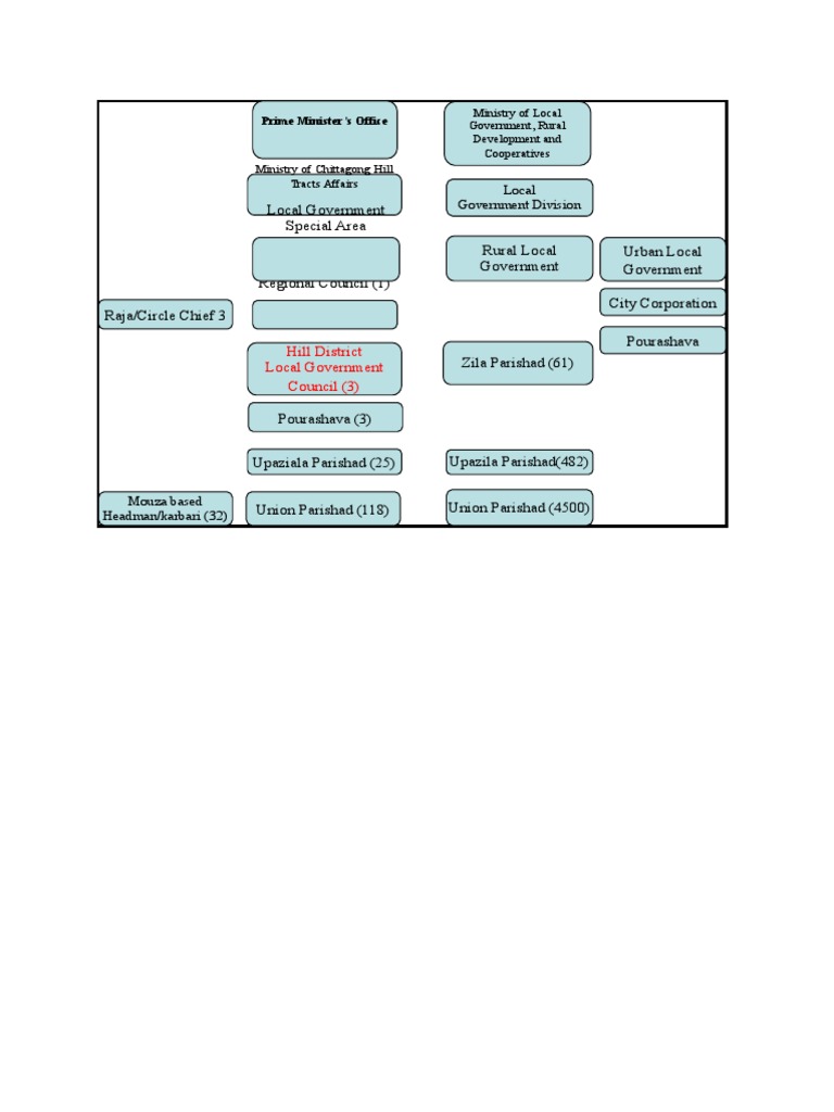 Local Government Division | PDF