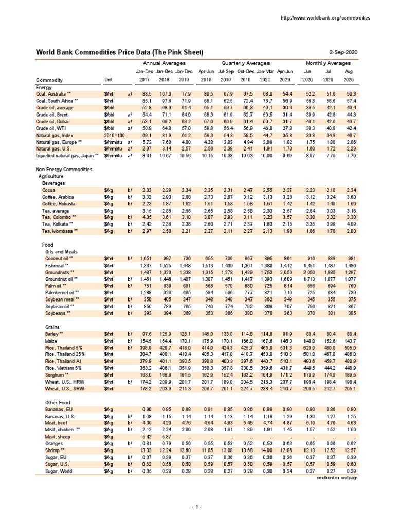 World Bank Commodities Price Data (The Pink Sheet) : Annual Averages ...
