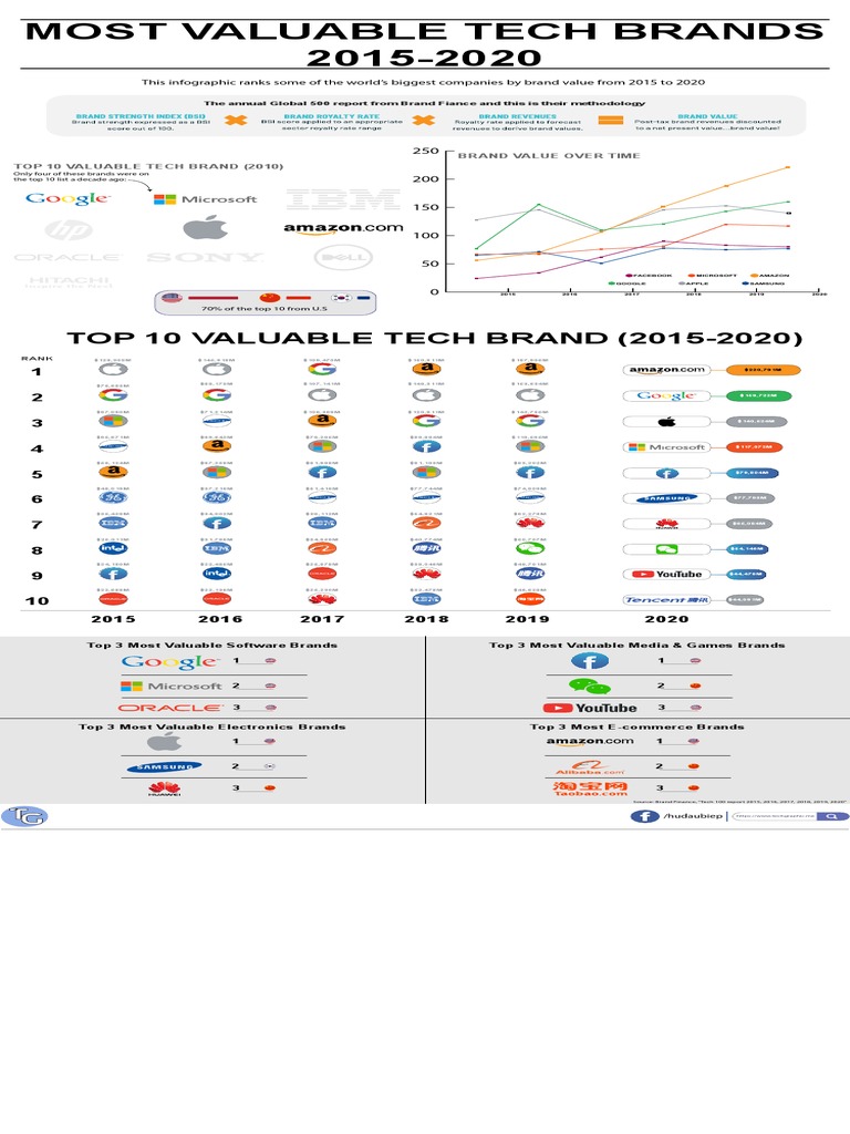 Top 10 Tech Brand From 2015 To 2020 | PDF | Software | Computing