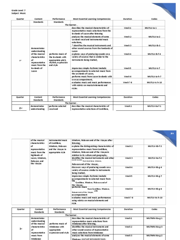 Grade 7 Music Curriculum Overview | PDF | Rhythm | Performing Arts