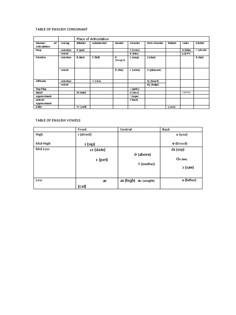 English Consonant Articulation Table | PDF | Human Voice | Phonetics