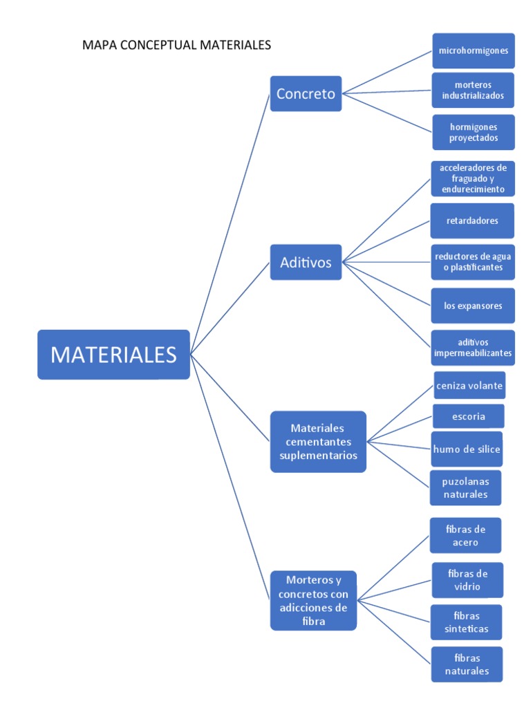 Mapa Conceptual Materiales | PDF | Horticultura y jardinería | Hormigón
