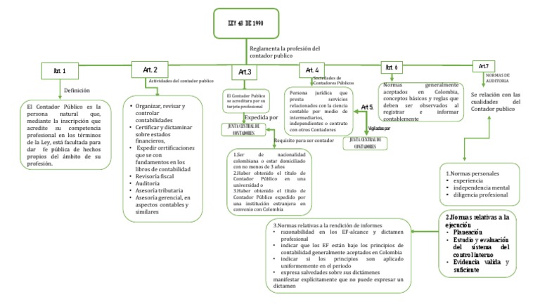 Ley 43 de 1990 Mapa Conceptual | PDF | Contador | Contabilidad