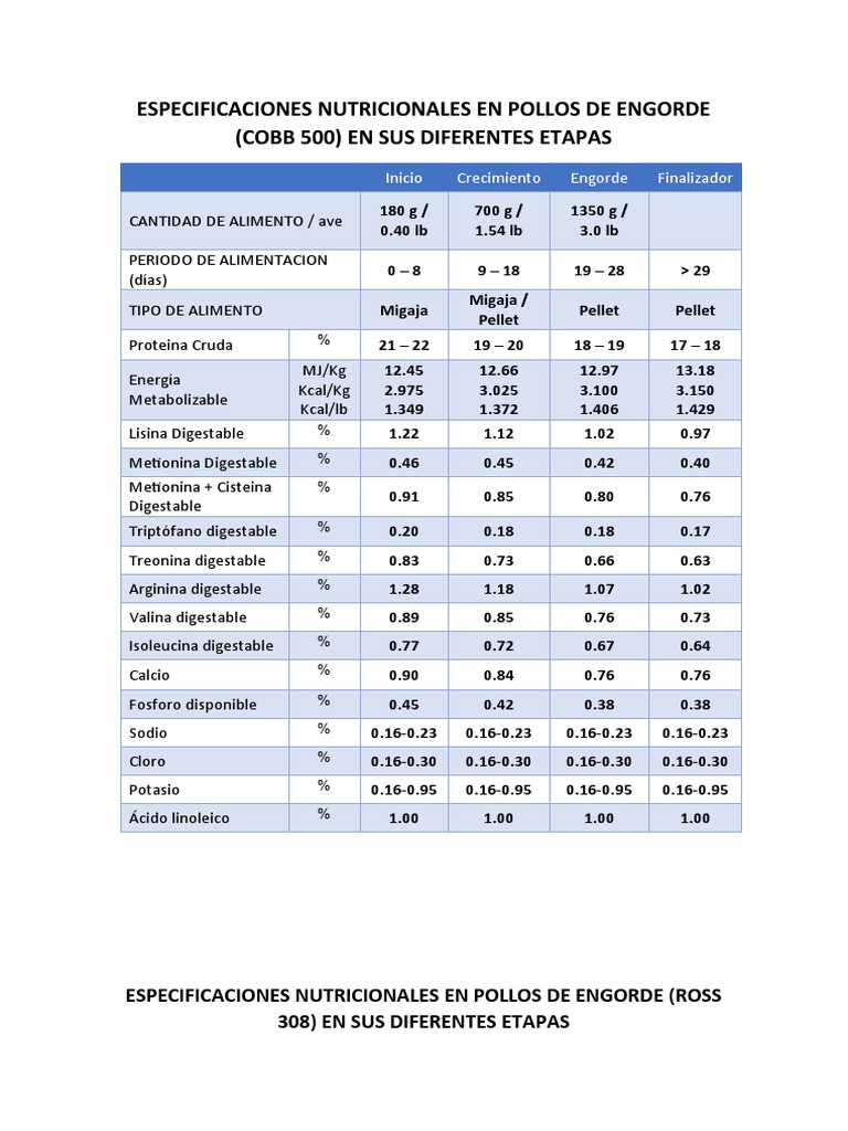 Especificaciones nutricionales para pollos de engorde en sus diferentes ...