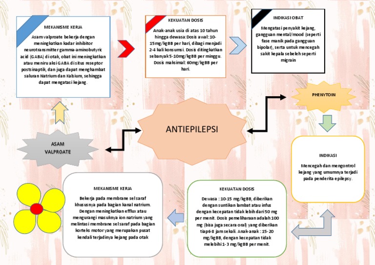 Mind Mapping Obat Antiepilepsi PDF | PDF