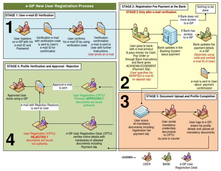 eGP Userregflowchart PDF | PDF | Authentication | Security Engineering