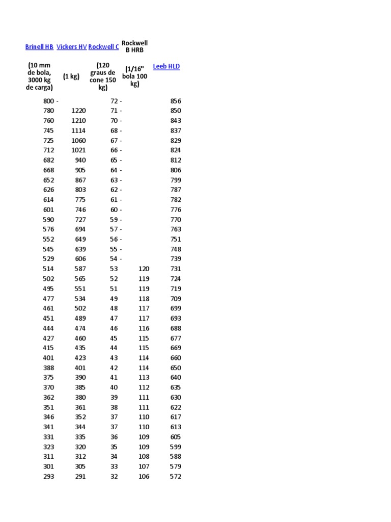 Tabela comparativa de escalas de dureza Rockwell, Brinell e Vickers ...