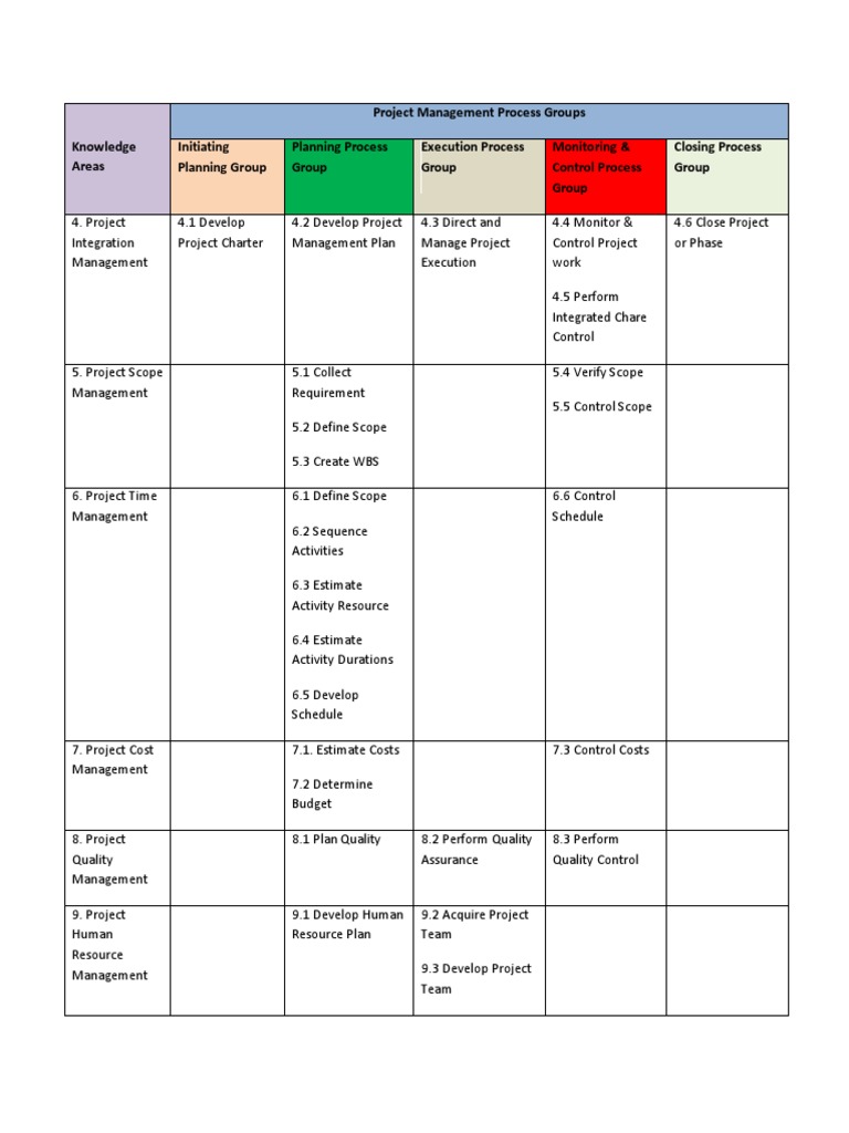 The Five Process Groups of Project Management: Initiating, Planning ...
