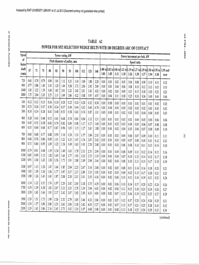As2784 Wedge Belt Power Capability | PDF