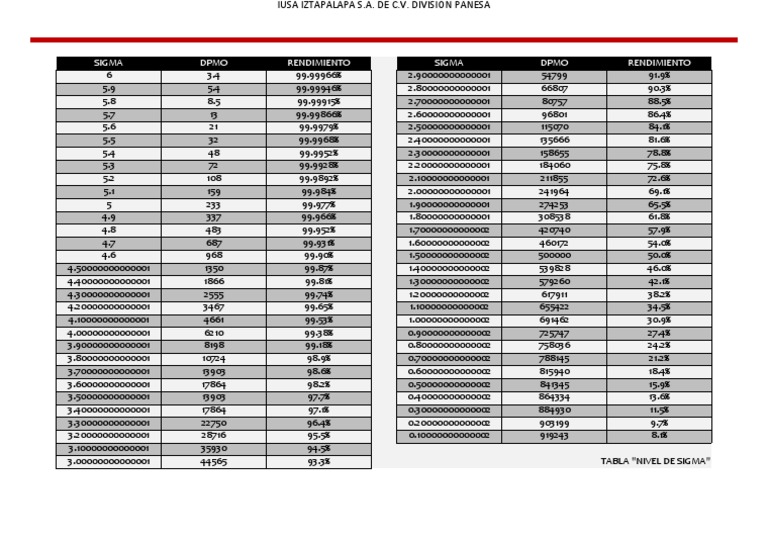 Tablas Nivel de Sigma | PDF