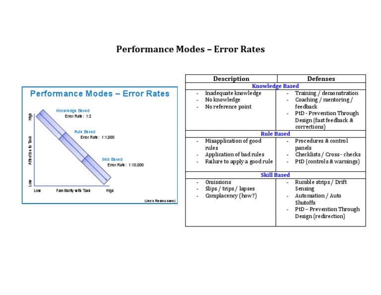 Performance Modes - Error Rates | PDF | Cognition | Cognitive Science