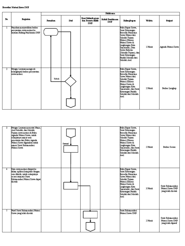 Flow Chart SOP Mutasi SMP | PDF