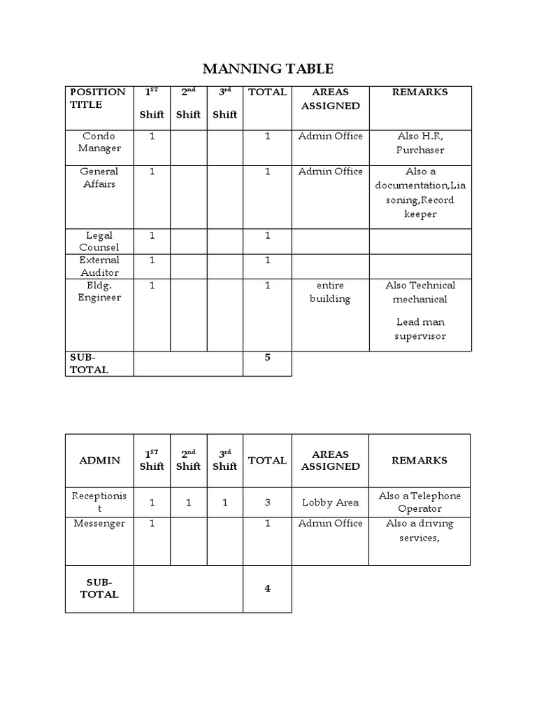 Manning Table: Position Title 1 Shift 2 Shift 3 Shift Total Areas ...