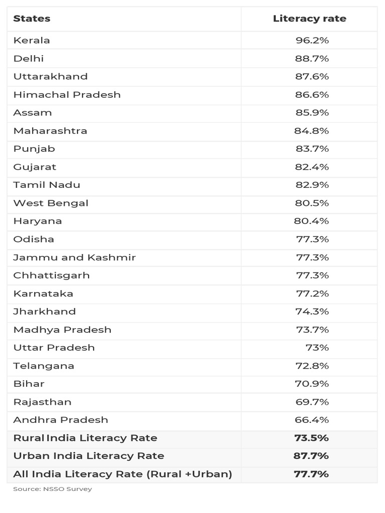 States and Their Literacy Rate | PDF