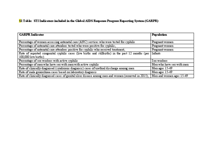 S1 Table: STI Indicators Included in The Global AIDS Response Progress ...