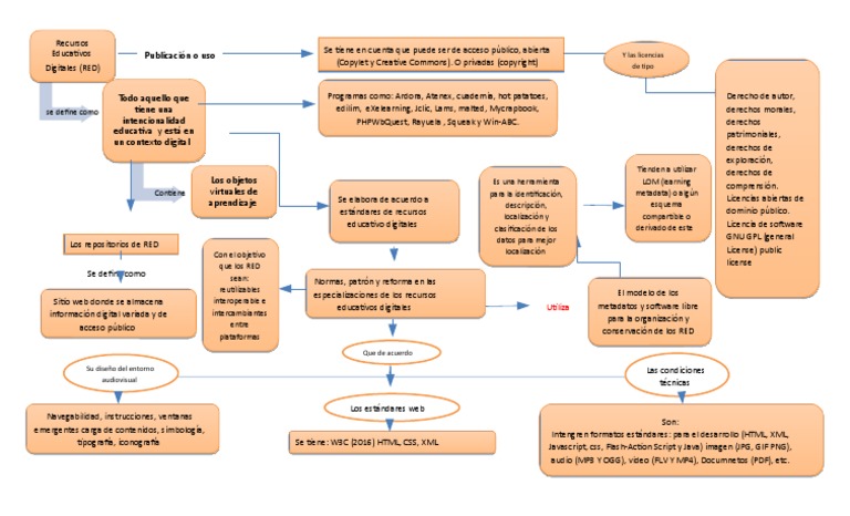 Mapa Conceptual RED | PDF | Metadatos | Hojas de estilo en cascada