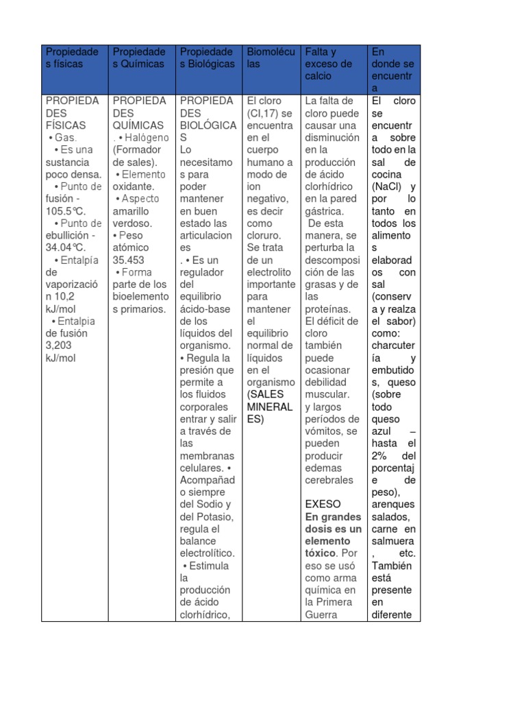 Cloro: Propiedades y Funciones Biológicas | PDF | Cloro | Ácido clorhídrico