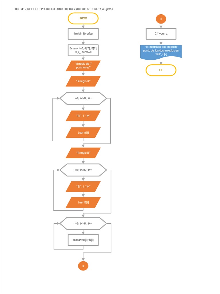 Cálculo del producto punto de dos arreglos unidimensionales utilizando un diagrama de flujo en ...