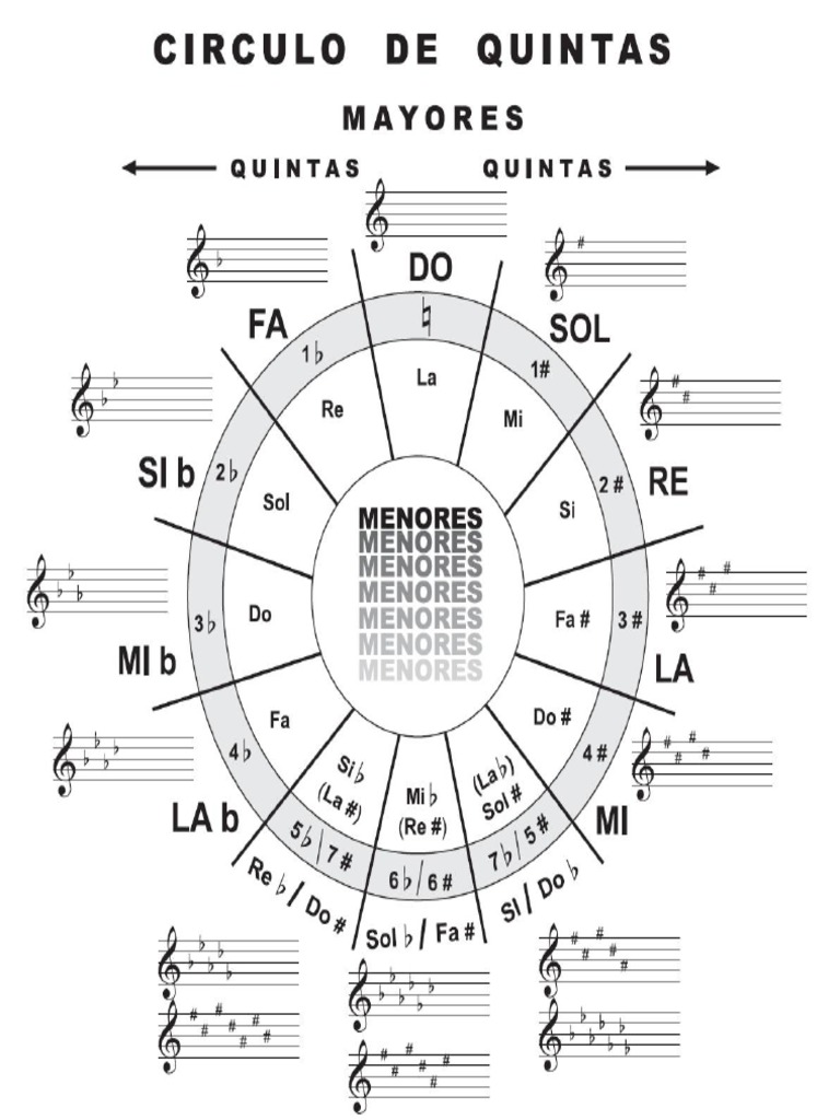 Circulo de Quintas | PDF