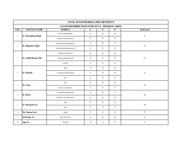 Teaching Load Civil Engg. | PDF