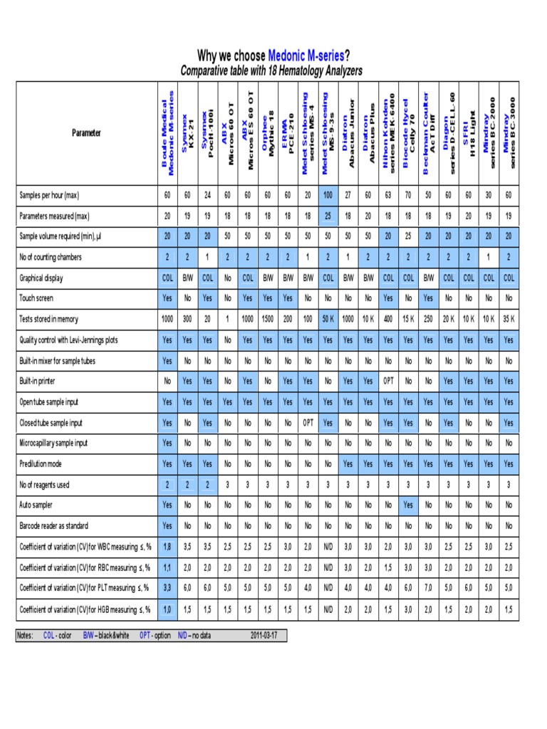 6b Medonic M-Series Vs Competitors PDF | PDF | Coefficient Of Variation ...