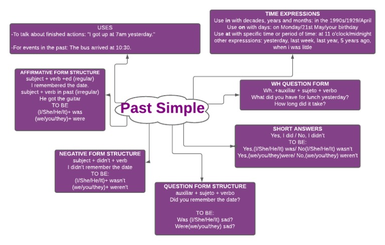 Past Simple: Time Expressions | PDF | Semantics | Lexical Semantics