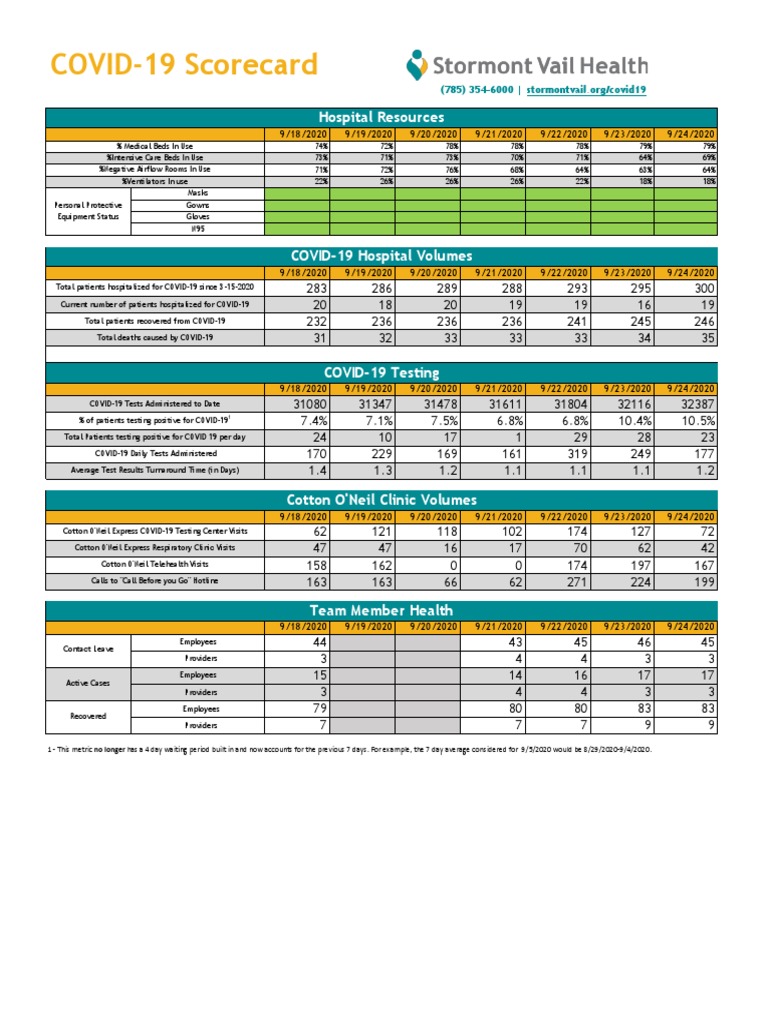 COVID-19 Incident Command Scorecard 9-24-2020 0900 English | PDF ...