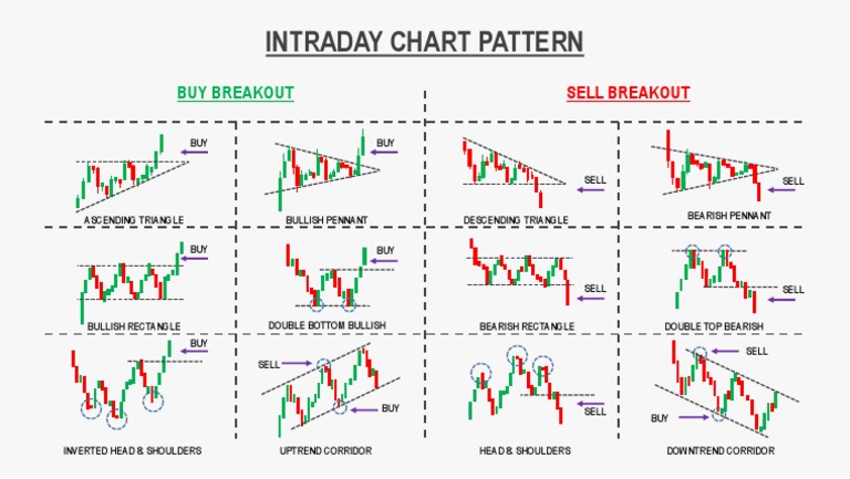 Intraday Chart Pattern: Buy Breakout | PDF