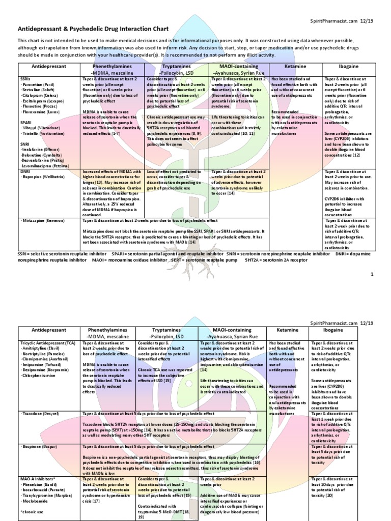 Antidepressant & Psychedelic Drug Interaction Chart | PDF ...