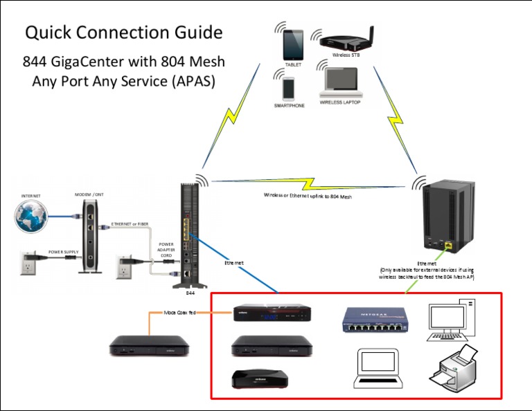 Quick Connection Guide: 844 Gigacenter With 804 Mesh Any Port Any ...