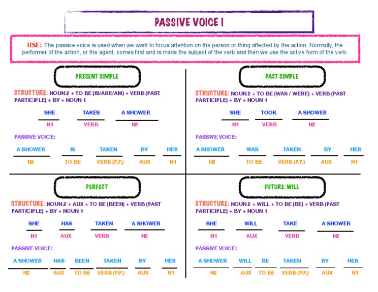 Passive Voice Structures Guide | PDF