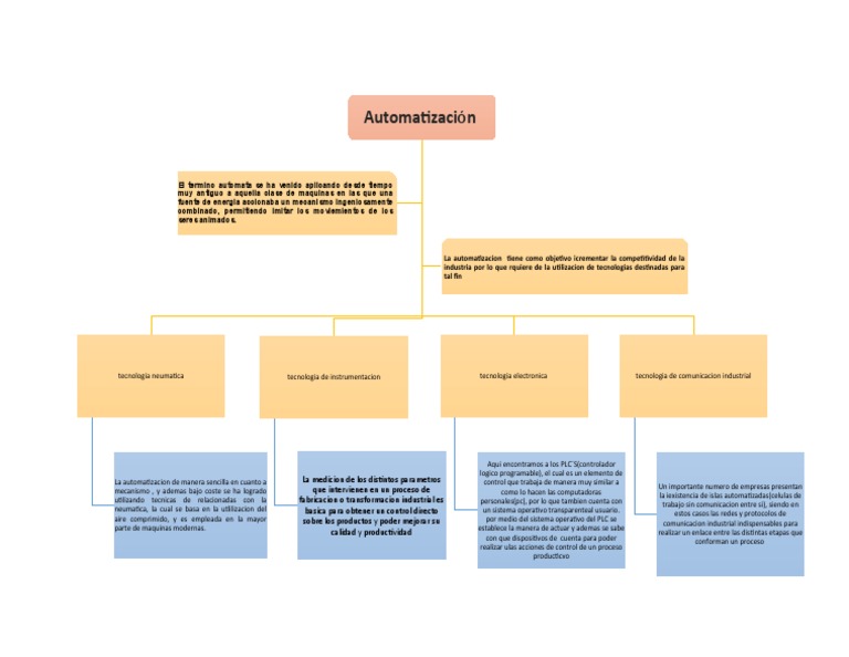 Mapa Conceptual Sobre El Tema de Automatizaci | PDF | Automatización | Controlador lógico ...
