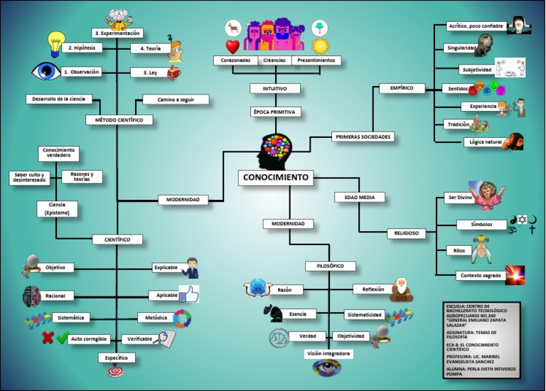 Mapa Mental Conocimiento | PDF | Conocimiento | Teoría