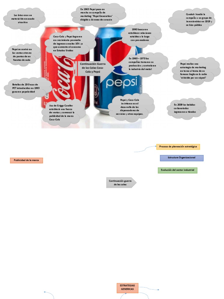 Mapa Mental | PDF | Pepsi | Coca Cola