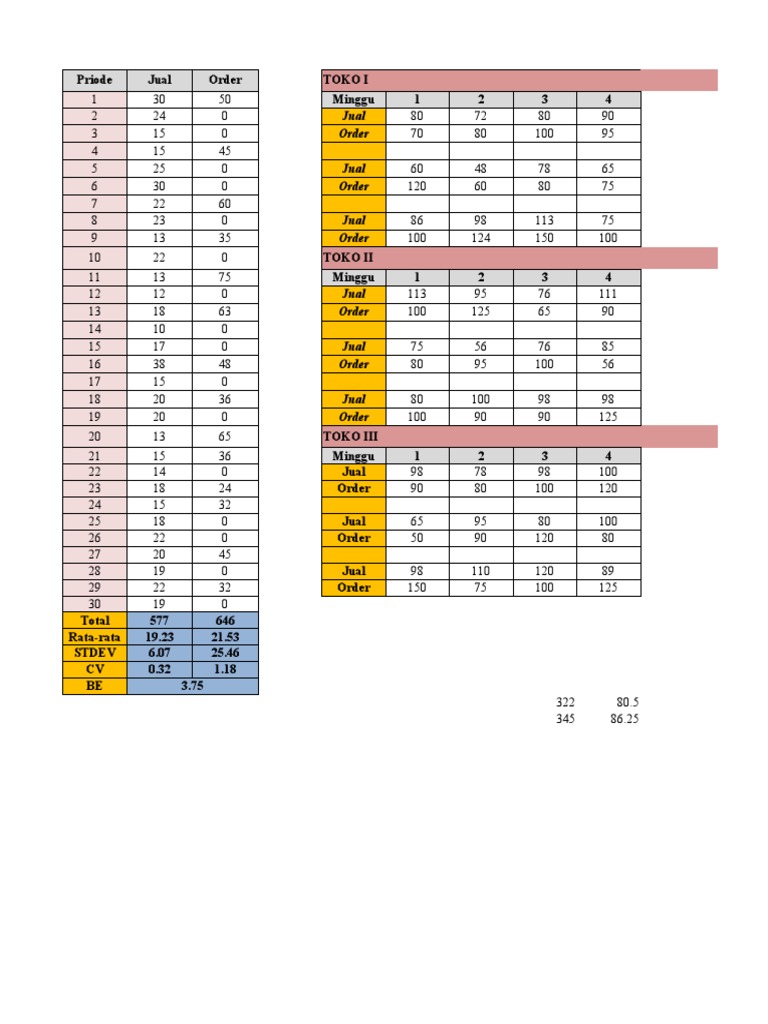 Perhitungan SCM - Bullwhip Effect | PDF