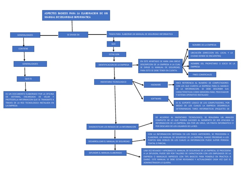 Mapa Conceptual MANUAL S.I | PDF | La seguridad informática | Seguridad