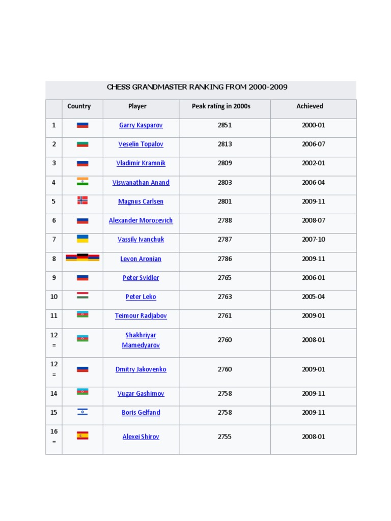Chess Grandmaster Ranking From 2000 | PDF | Chess | Abstract Strategy Games