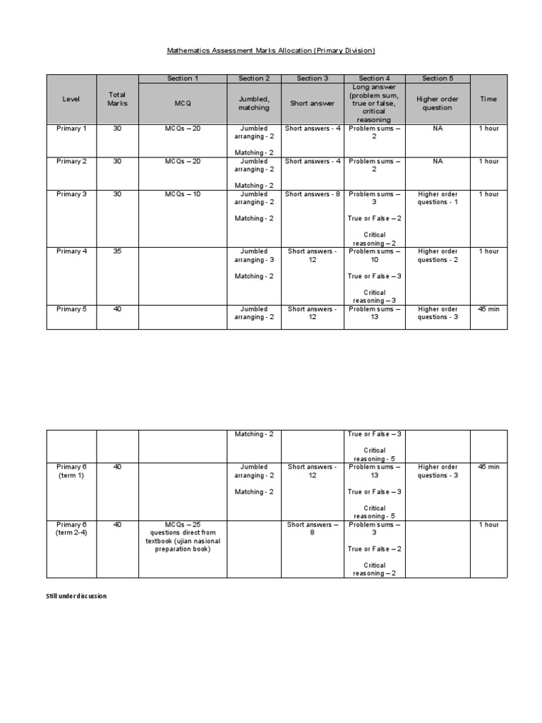 Mathematics Assessment Marks Allocation | PDF | Qualifications | Data ...