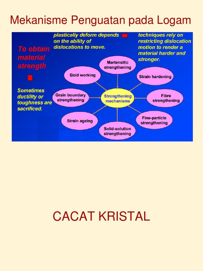 Mekanisme Penguatan pada Logam Melalui Strain Hardening | PDF ...