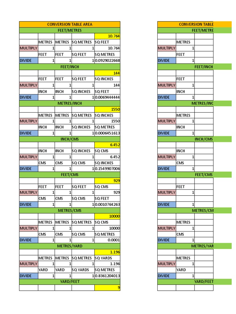 Conversion table area and length reference guide | PDF | Yard | Foot (Unit)